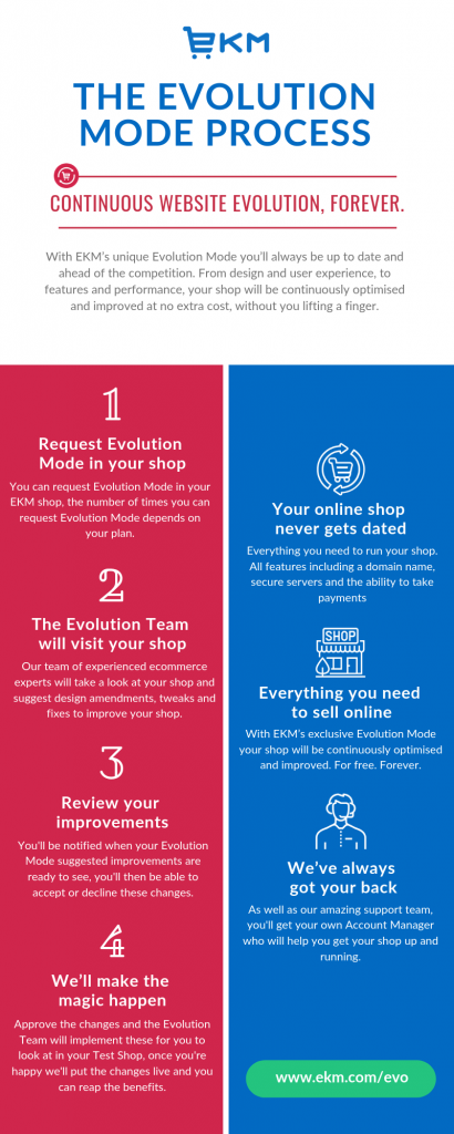 The Evolution Mode Process – Infographic - zacbap