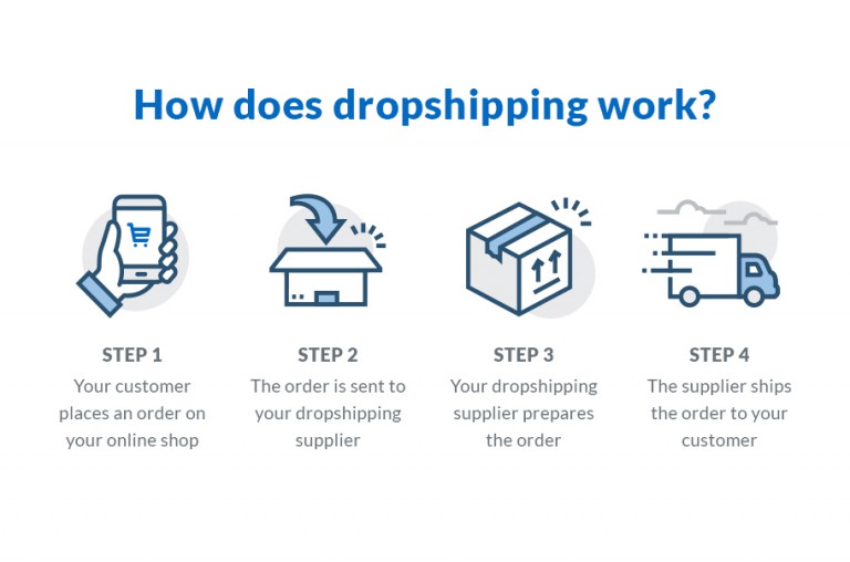 A 2022 Beginner's Guide To Dropshipping In The UK | EKM Blog